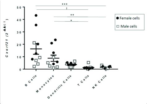 Rt Qpcr Of Cxorf21 From Primary Monocytes Dendritic Cells Natural