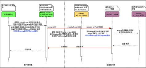 Aws Eks 中实现应用平滑升级 亚马逊aws官方博客