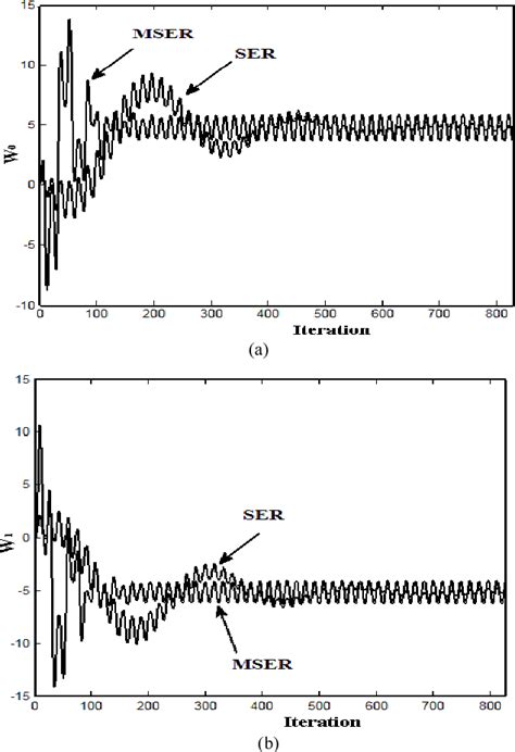 Figure 1 From Modified Sequential Regression Algorithm Semantic Scholar