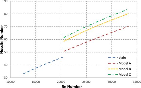Nusselt Number Variation For The Traditional A B C Models Download