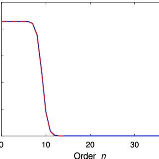 Color Online Discrete Decomposition Blue Solid Line And PSWF Red