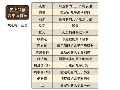 历代志上 ppt download