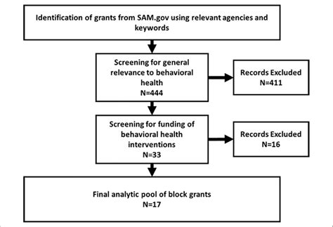 Flowchart For Creating Analytic Dataset Of Block Grants Download Scientific Diagram