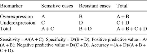 A 4 × 4 Contingency Table With Affiliated Formulas Download Scientific Diagram