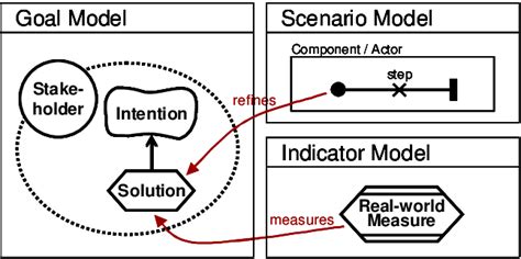 Overview Of User Requirements Notation An Evaluation Of A Urn Goal