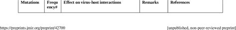 List Of Mutations In Sars Cov 2 Variant B 1 1 529 Omicron Sublineage