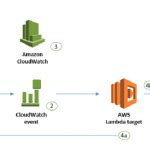 How To Migrate A Hue Database From An Existing Amazon EMR Cluster AWS Big Data Blog