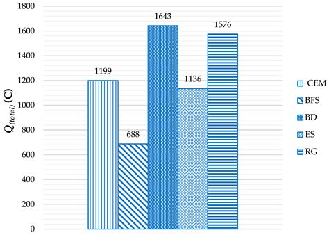 Rapid Chloride Permeability Test Of Mortar Samples With Various Admixtures