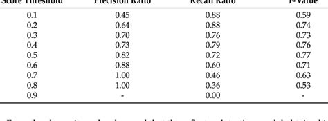 Precision Ratio Recall Ratio And F Value Of Each Score Threshold