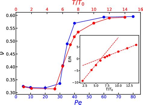 Figure 1 From The Coil Globule Transition In Self Avoiding Active