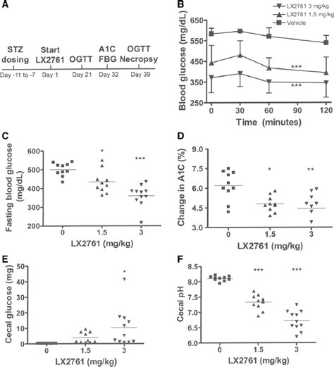 Lx2761 Improves Glycemic Control In Mice With Early Onset Stz Induced
