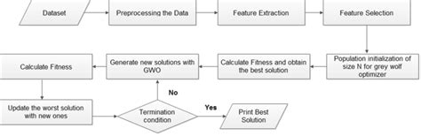 Proposed Clustering Method Flowchart Download Scientific Diagram