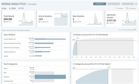 Procurement Spend Analytics Tableau Dashboard Example Phdata