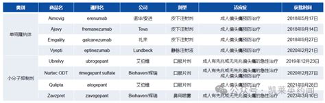 辉瑞：新一代cgrp受体拮抗剂rimegepant在中国获批上市！百亿偏头痛市场未来可期