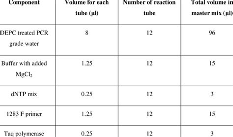 28 Pcr Master Mix Composition For Rapd Assay Download Table