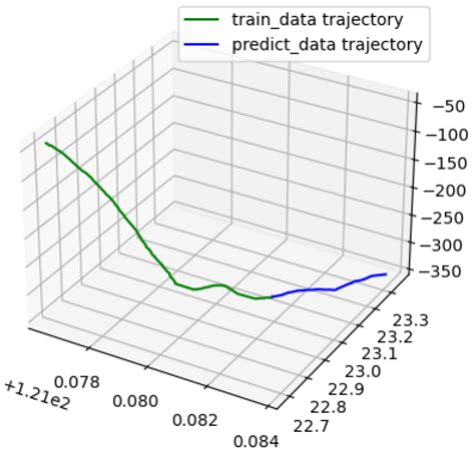 Jmse Free Full Text Abilstm Based Prediction Model For Auv Trajectory