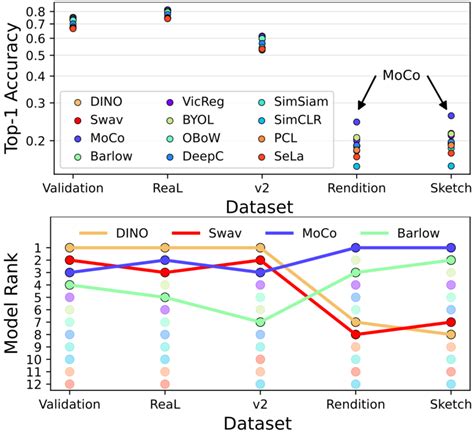 논문 리뷰 Self supervised Benchmark Lottery on ImageNet Do Marginal Improvements Translate to