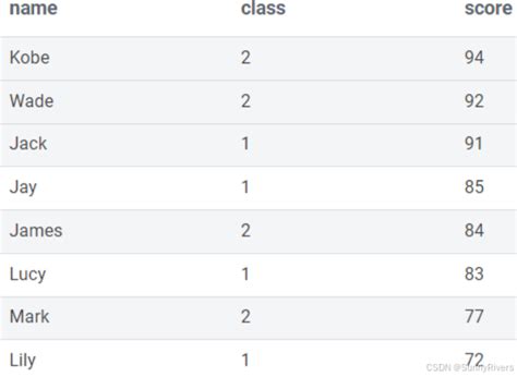 通俗易懂理解hive四种排序hive 4个by举例 Csdn博客