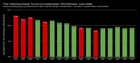 [x Post] Debunking The Gpu “bang For Buck” Myth Diminishing Returns Is A Lie In A Post Zen 2