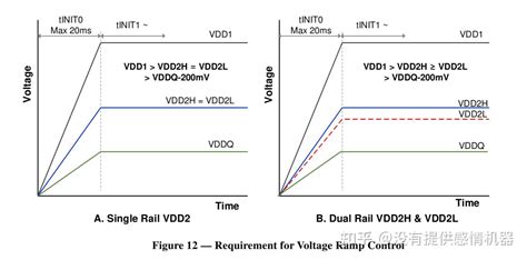 Lpddr5 5x 协议解读（十一）dvfs Operation 知乎