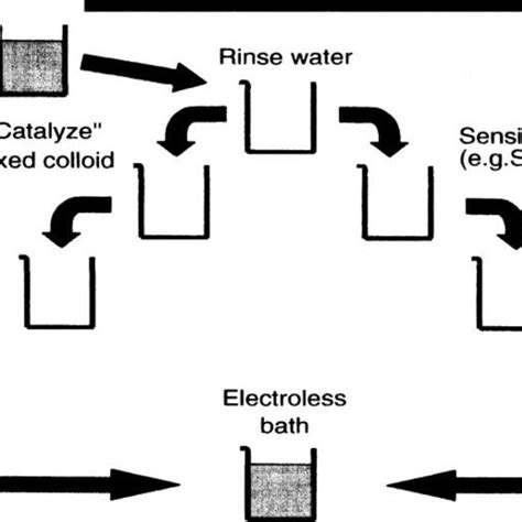 1 Schematic Representation Of The Electroless Deposition Process