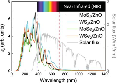 Imaginary Parts Of Dielectric Constants Of The Mos 2 Zno Ws 2 Zno