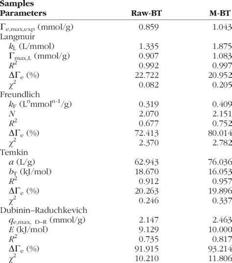 Isotherm Model Parameters Obtained From Ctab Loading Capacity Analysis