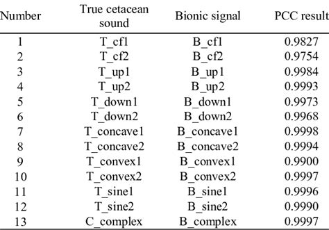 Pcc Results Between 13 True Cetacean Sounds And Their Corresponding