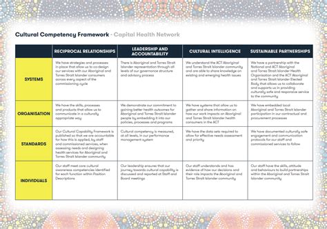 Capital Health ACT Cultural Competency Framework Manual Of Resources For Aboriginal
