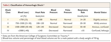 The Definition Classification And Pathophysiology Of Shock