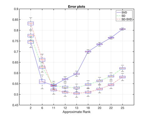 Effect Of Rank Approximation High Noise Higher Number Of Data Points Download Scientific Diagram