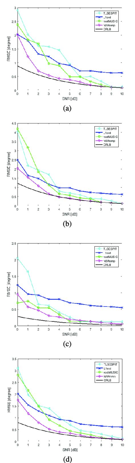 Rmse Versus Snr A Rmseθ 1 B Rmseθ 2 C Rmseθ 3 D