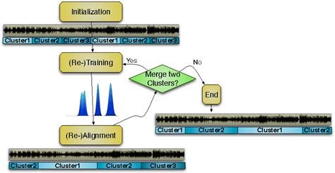 Figure 1 From Fast Speaker Diarization Using A Specialization Framework For Gaussian Mixture
