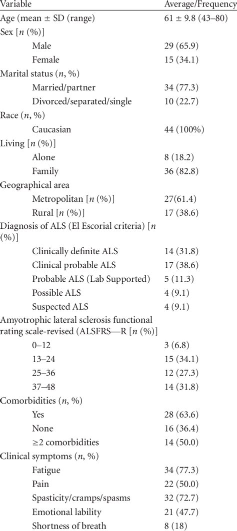 Characteristics Of Motor Neurone Diseaseamyotrophic Lateral Sclerosis
