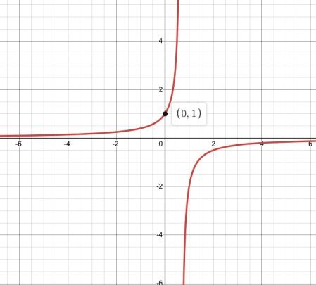 Sketch A Graph Of The Equation In A Rectangular Coordinate System Y Frac X