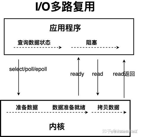 Java 中 3 种常见的 Io 模型 知乎