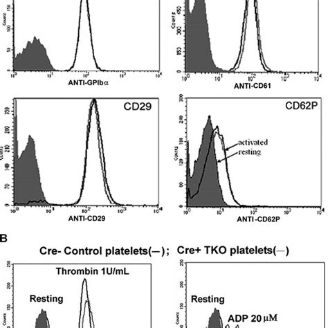 Platelet Surface Expression Of Adhesion Molecules And Integrin Download Scientific Diagram