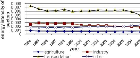 Iran Energy Intensity By Sectors Download Scientific Diagram