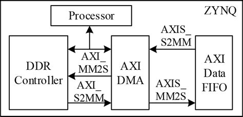 Architecture Of Data Transmission System Download Scientific Diagram