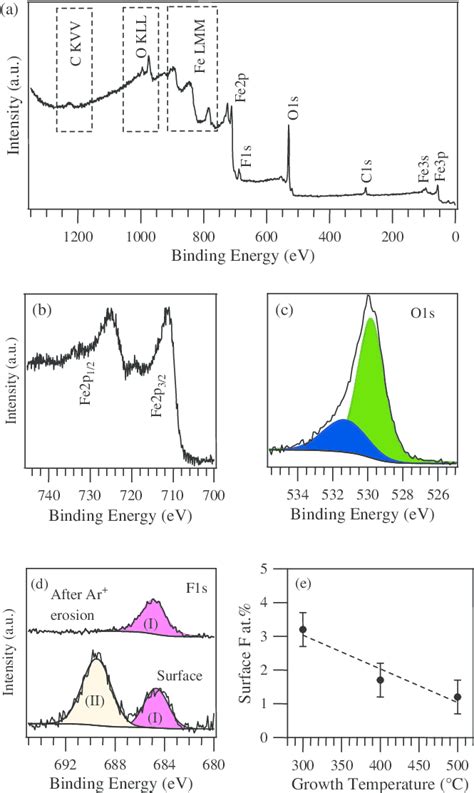 Xps Spectra For An Iron Oxide Specimen Grown At 300 C A Survey B
