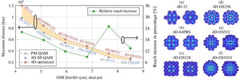 The Maximum Reach Of Various Modulation Formats For Multi Span Optical Download Scientific
