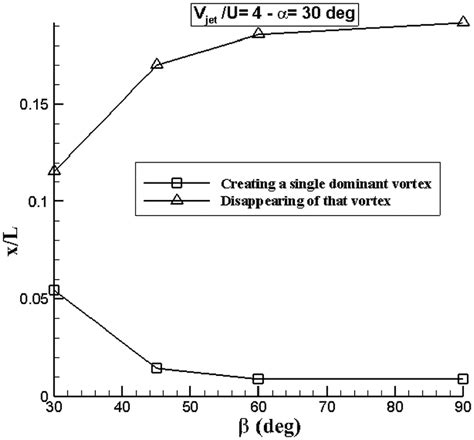 The Position Of Altering Of The Main Counter Rotating Vortex Pair Into