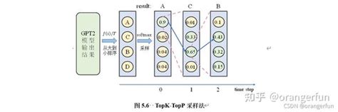 自然语言生成中解码算法：beam search、topk topp、基于kmeans的聚类 知乎
