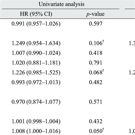 Univariate And Multivariate Coxs Proportional Hazard Models For