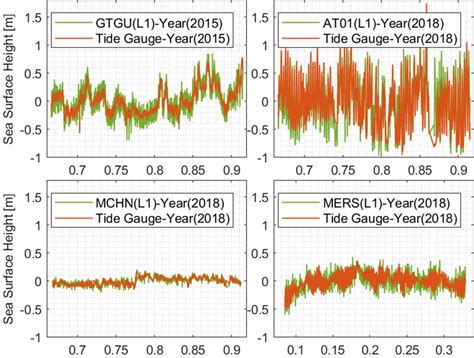 Sea Level Time Series Obtained From Hourly GPS L1 Signal And Coastal