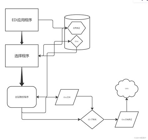 Sap Tech Sap Edi 架构介绍 Csdn博客