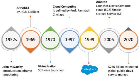 Cloud Computing Road Map Source Developed By The Authors In Line With