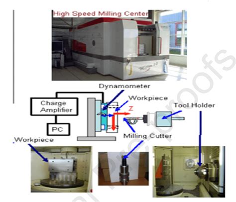 Experiment Set Up To Measure Tool Flank Wear A End Milling B High Download Scientific Diagram