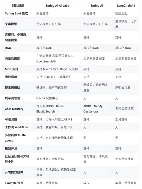 Spring Ai Alibaba 10 正式发布！核心特性速览老项目升级指南 Csdn博客