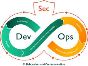 Don T Say DevOps Anymore But DevSecOps Spectrum Groupe